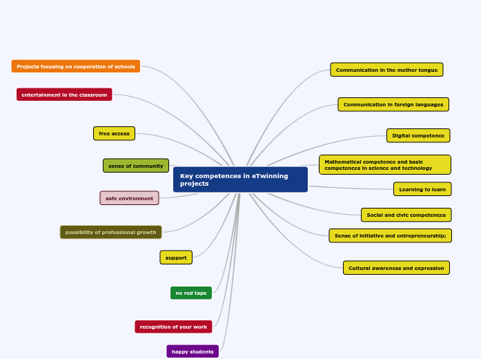 Key competences in eTwinning projects - Mind Map
